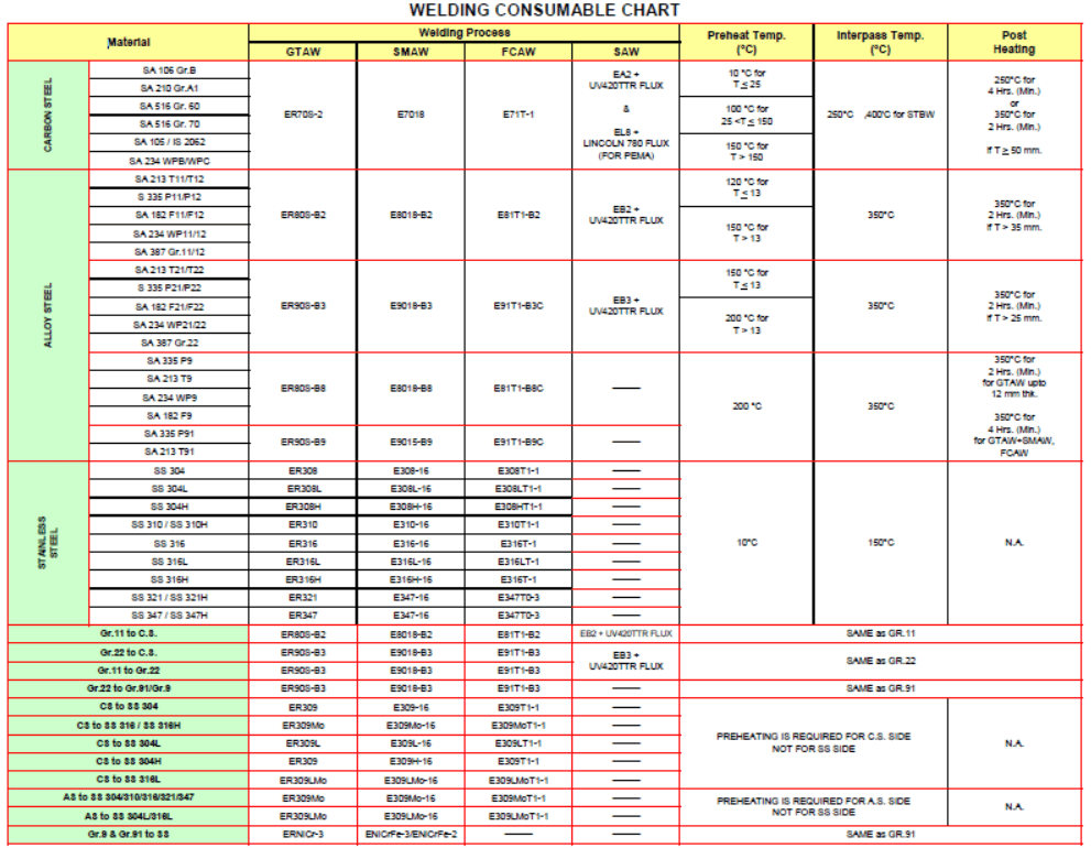 Welding Electrode and Filler wire Selection Guide